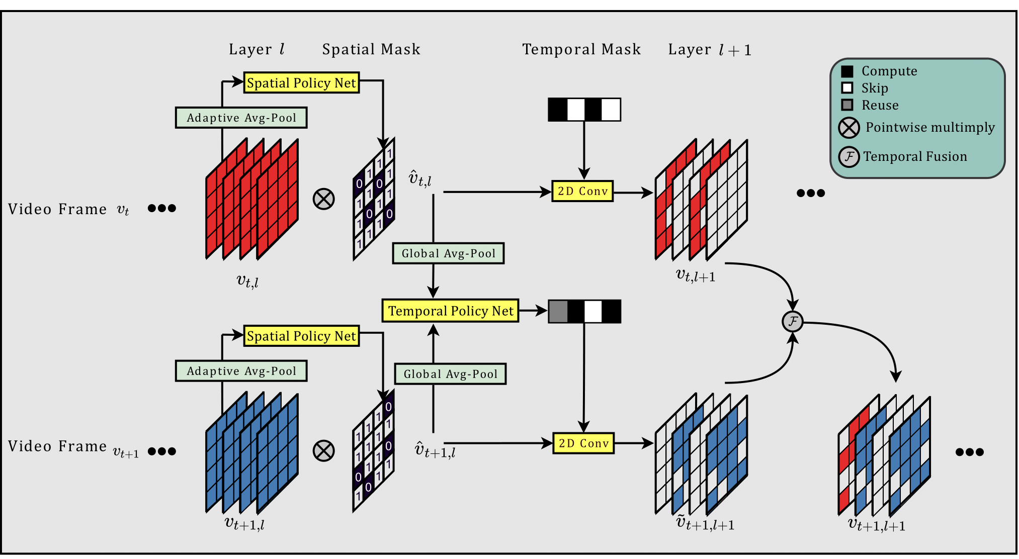 D Step Dynamic Spatio Temporal Pruning